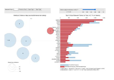 Visualization Of Topic Modeling Results For Slovenia Download Scientific Diagram