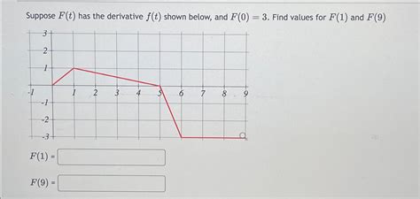 Solved Suppose F T Has The Derivative F T Shown Below Chegg Com