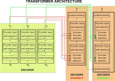 Natural Language Processing The Age Of Transformers Transformers