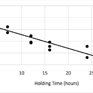 Linear Regression Of Log Transformed Viral Survival Data On Cardboard Download Scientific Diagram