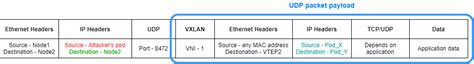 Attacking Kubernetes Clusters Through Your Network Plumbing Part 1