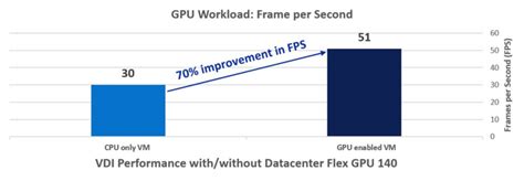 Results Boost Vdi Performance Up To 123 With Intel® Datacenter Gpu