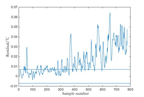 Residual Standard Deviation Analysis Download Scientific Diagram