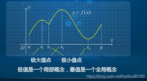 高等数学学习笔记——第二十八讲——函数的极值及最优化应用极值最值在经济生活中利润最大为背景的应用例子及图片 Csdn博客