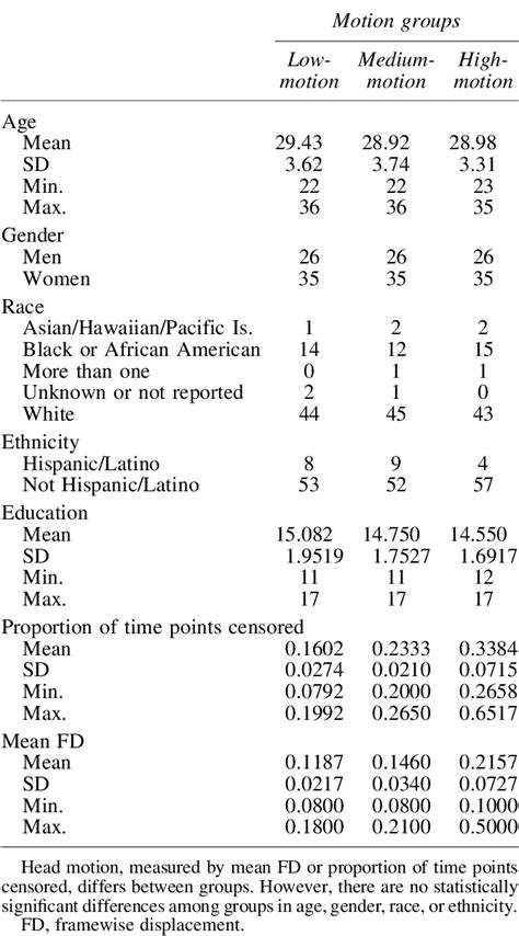 Table 1 From Evaluation Of Denoising Strategies To Address Motion Correlated Artifacts In