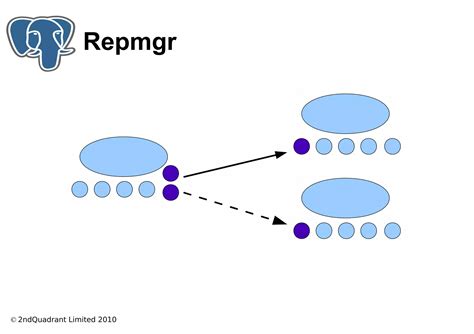 Managing Replication Of PostgreSQL Simon Riggs PPT