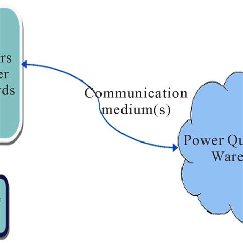 Smart Meter Network With Smart Meter Hub Switch Router Firewall And Download Scientific