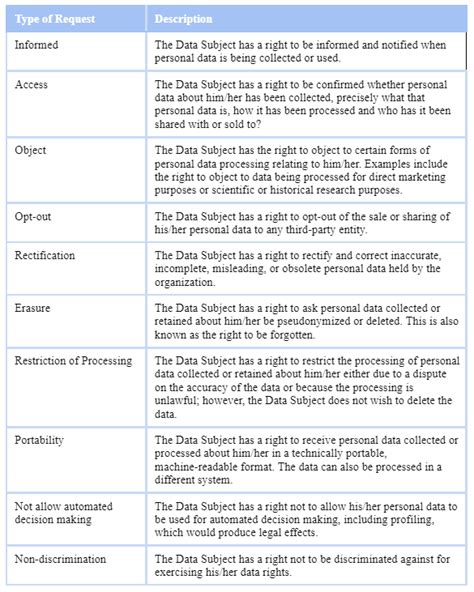 Data Subjects Rights Dsrs Types Securiti Education