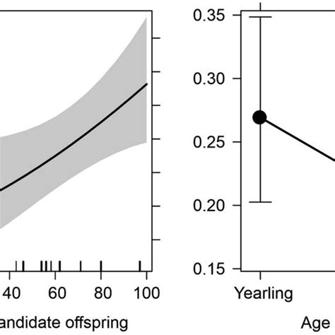 Mink Litter Size In Response To Female Aleutian Mink Disease Virus
