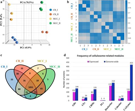 Proteomic Profiling Of The Cellulosomal Fractions A Principal