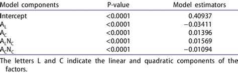 Estimators Of The Regression Model Parameters Obtained During The