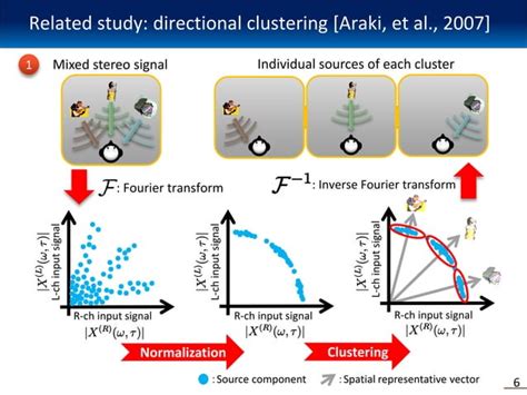 Depth Estimation Of Sound Images Using Directional Clustering And Activation Shared Nonnegative