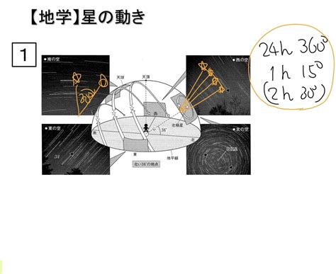 【理科のコツ】星の動き 中学受験 理科の個別指導 受験理科専門塾「しゅん吉クエスト」
