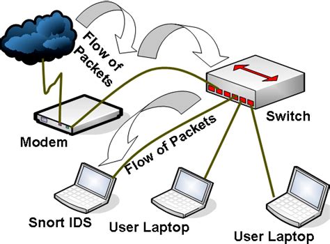 network design for snort ids development download scientific diagram