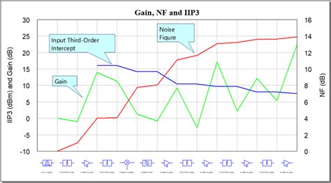 Analyze And Optimize Rf Chains With Rf Cascade Analysis Rf Engineering Cadence Blogs