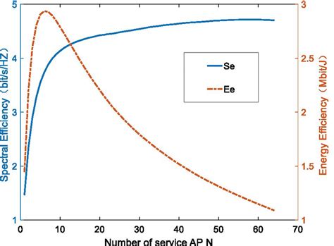 Schematic Diagram Of System Spectral Efficiency And Energy Efficiency Download Scientific