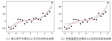 【python机器学习】全连接层与非线性回归、防止过拟合方法的讲解及实战（ 附源码）python使用机器学习实现非线性拟合 Csdn博客