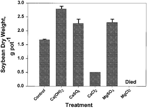 Soybean Response To Different Ca And Mg Salts Anion Effects Download Scientific Diagram