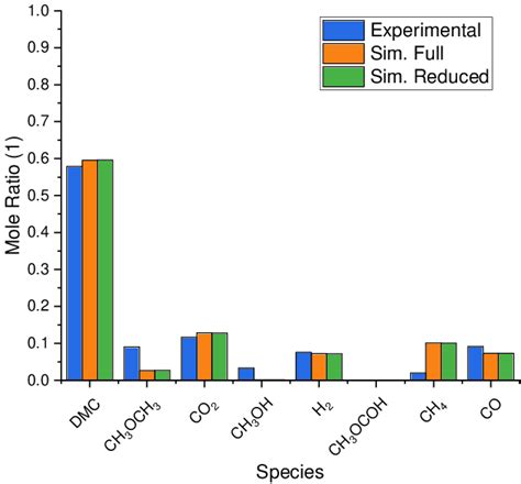 Comparison Of Mole Ratios At 120 Min Under Reaction Temperature Of