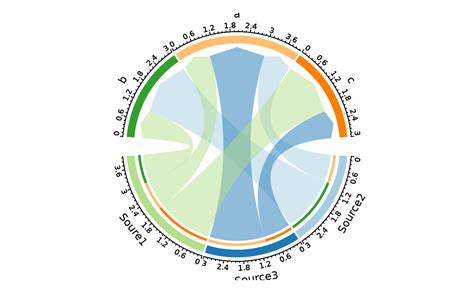 Chord Circos Plot — Chordplot • Plotthis