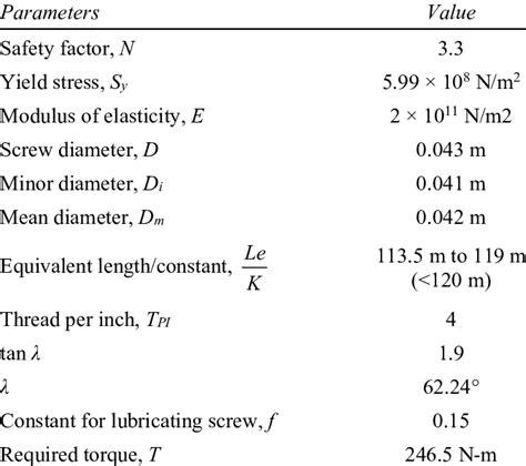 Parameters Value For The Torque Measurement Download Scientific Diagram