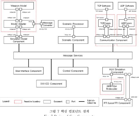 figure 1 from development of weapon system simulator framework