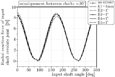 Irregularities Of The Radial Force Of The Input Shaft Revolute Joint