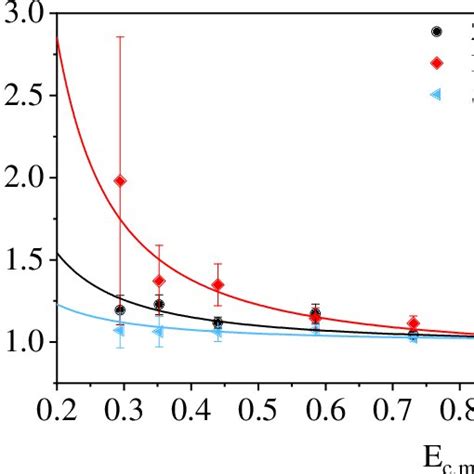 Integrated Enhancement Factors As A Function Of The Fluorine Beam Download Scientific Diagram