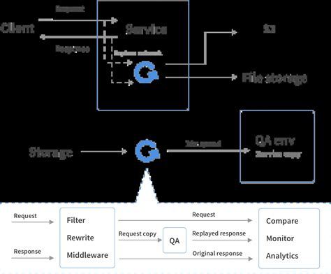 Goreplay Real Production Traffic Load Testing Tool