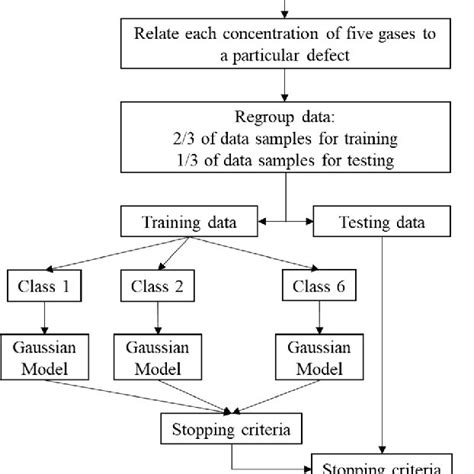 flowchart formulating the problem using gaussian classifier download scientific diagram