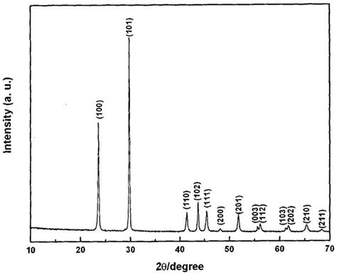 Preparation Method Of High Purity Nano Selenium Eureka Wisdom Buds Develop Intelligence Library