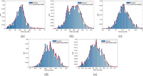 Gamma‐mixture Model For The Pdfs Of Motherboard Desktop Measured Path Download Scientific