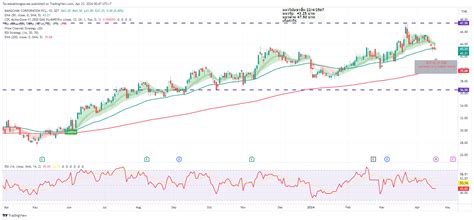 Setbcp Chart Image By Taweesaktongtawee — Tradingview Setbcp Chart Image By Taweesaktongtawee — Tradingview