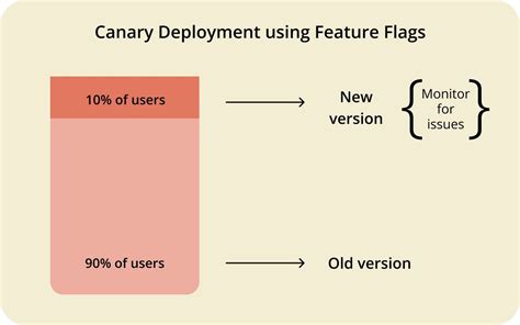 Devops Testinginproduction Featureflags Canaryreleases Techinnovation Tech Nebula