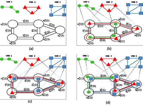 a initial situation b embedding of vne algorithm a c embedding of