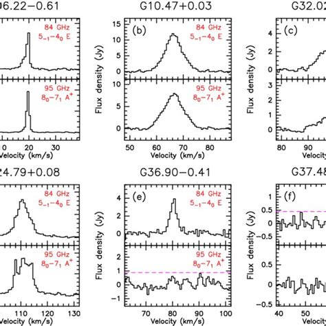 Examples Of Diverse Line Profiles Of Observed Class I Methanol Emission