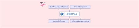 Anova Test In R Scaler Topics