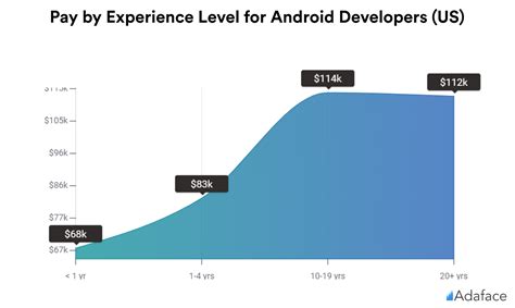 Android Developer Salary In 2024 Adaface Salary Guides