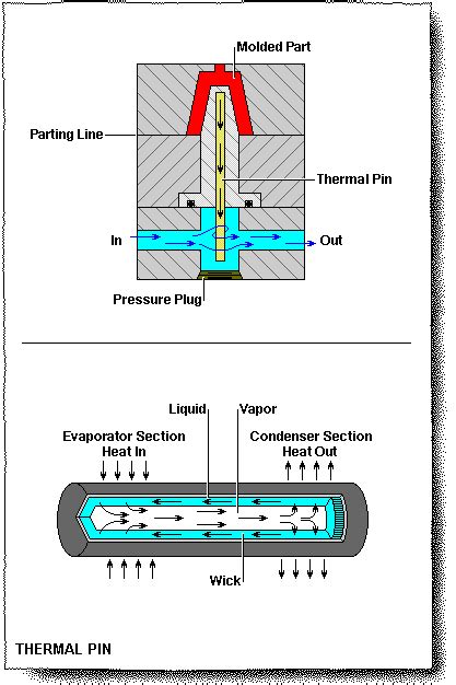 Cooling Archives Pim Plastic Molding Company