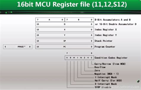 Arm微控制器 Mcu基础及cpu运行过程（堆栈中断寄存器操作）arm函数调用入栈 中断入栈 Csdn博客