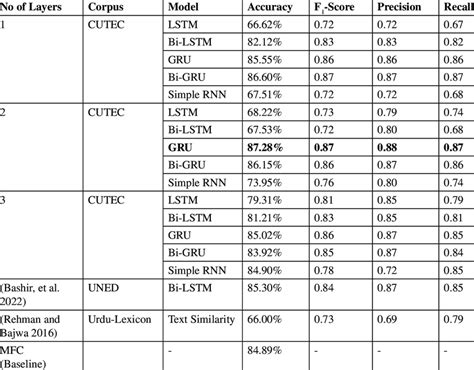 results obtained using different deep learning modes for contextual