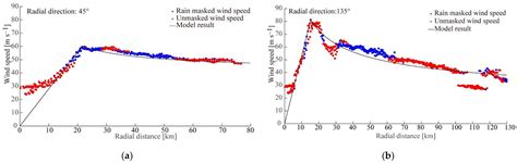 Wind Field Retrieval With Rain Correction From Dual Polarized Sentinel 1 Sar Imagery Collected