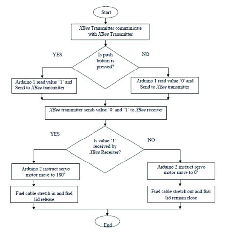 Process Flow For Remote Control Based Technique Download Scientific