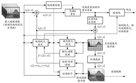 Video Encoding Method Video Decoding Method And Related Equipment