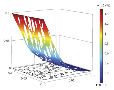 Distribution Profile Of Chloride Concentration From The Mesoscopic Download Scientific Diagram