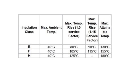 Understanding Motor Insulation Class