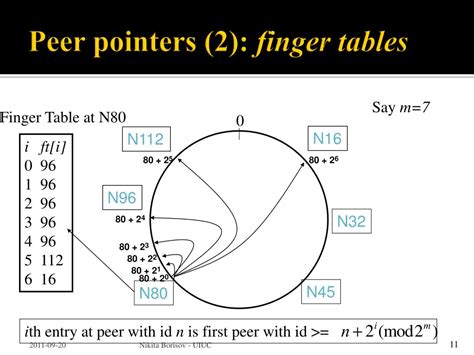 Ppt Distributed Hash Tables Powerpoint Presentation Free Download Id3109356