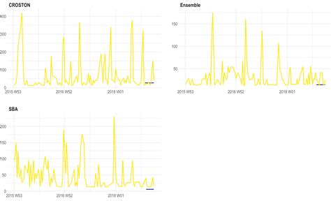 Multiple Time Series Forecast And Demand Pattern Classification Using R