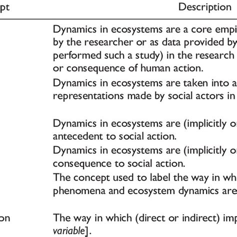 Coding Scheme For Assessing Inclusion Of Ecosystem Dynamics In Download Table