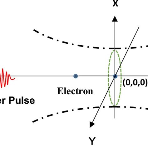Schematic Of An Electron Accelerated By A Chirped Laser Pulse Download Scientific Diagram